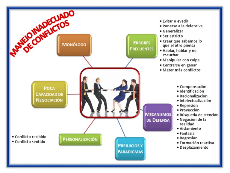 Manejo Adecuado de Conflictos - Mapa Mental