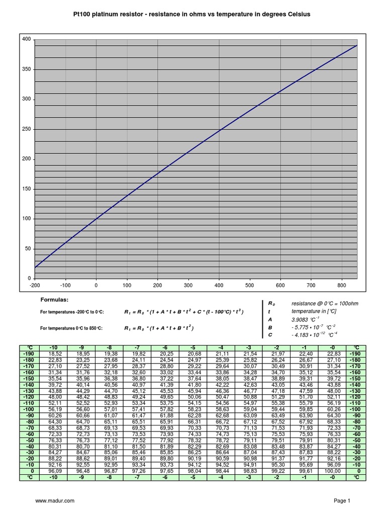 Pt100 en PDF | Descargar gratis PDF | Celsius | Observación científica
