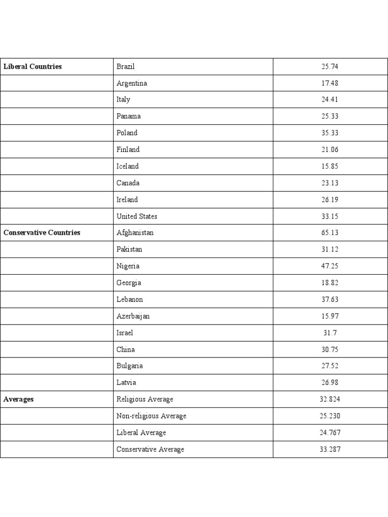 Liberal Countries | PDF