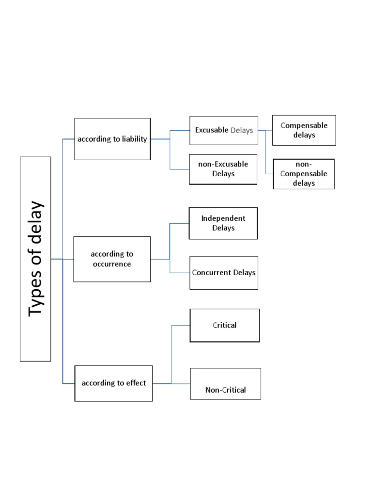 According To Liability Excusable Compensable Delays | PDF