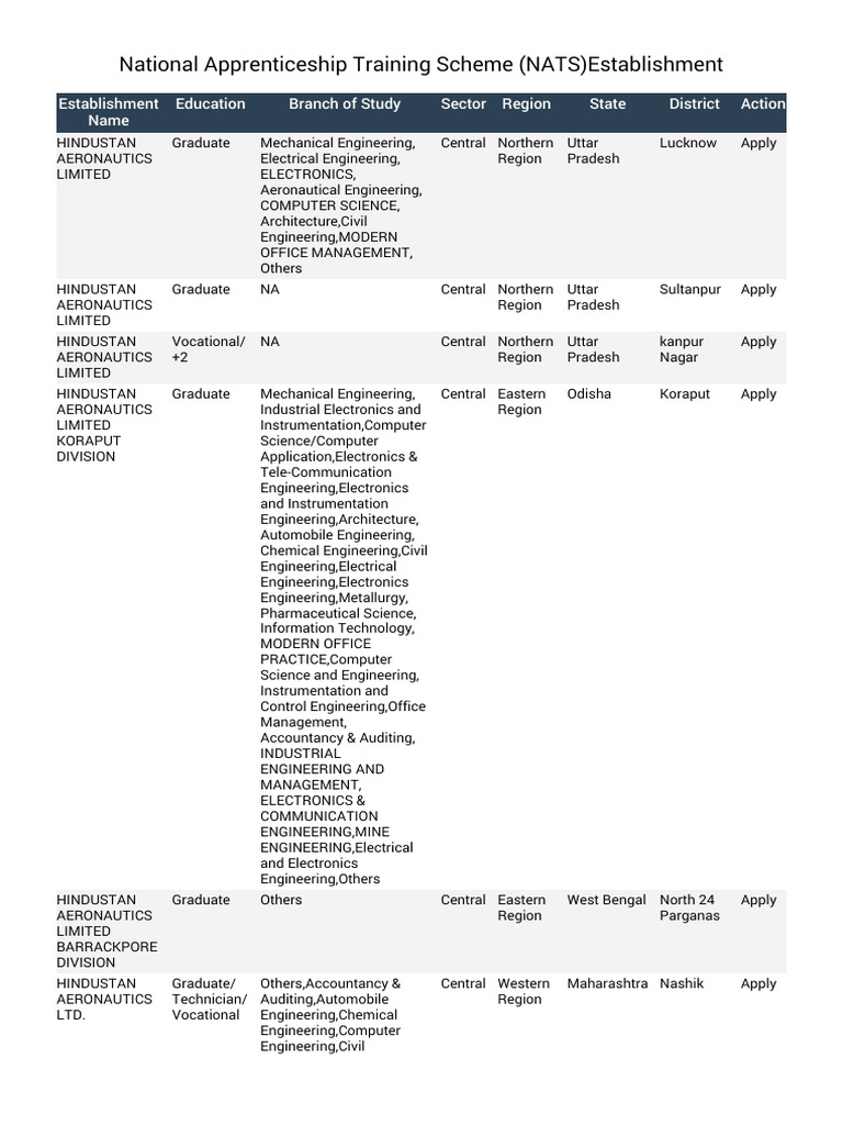 National Apprenticeship Training Scheme (NATS) Establishment | PDF ...