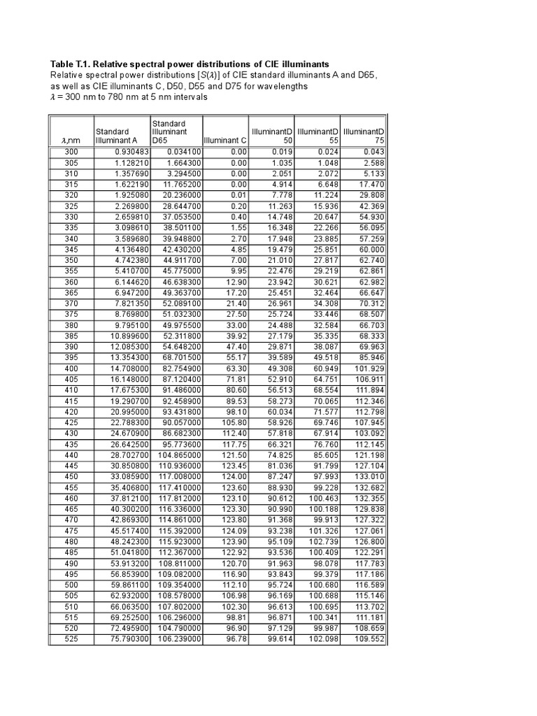 Cie 15 2004 Tables | PDF | Electromagnetic Spectrum | Interior Design