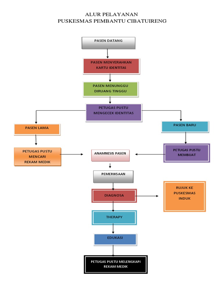 Alur Pelayan Pustu | PDF