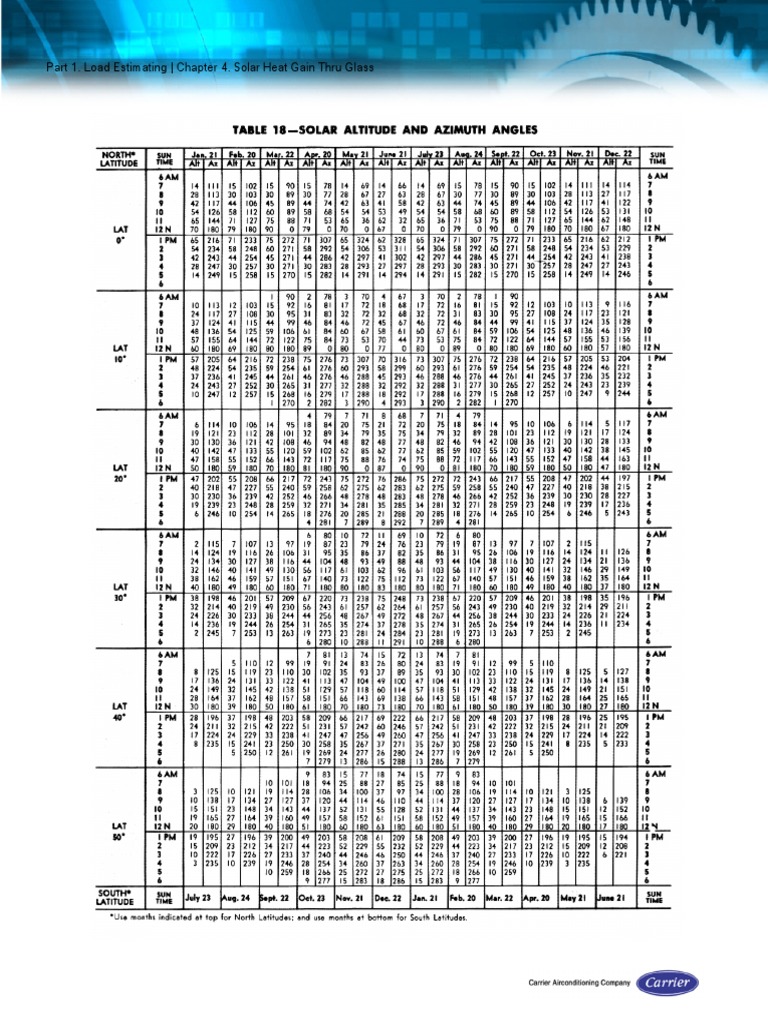 Part 1. Load Estimating - Chapter 4. Solar Heat Gain Thru Glass | PDF ...