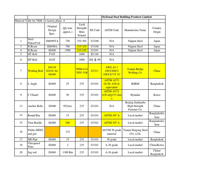 Steel Material List | PDF | Metalworking | Screw