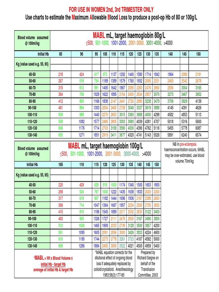 MABL Charts | PDF | Physiology | Animal Anatomy