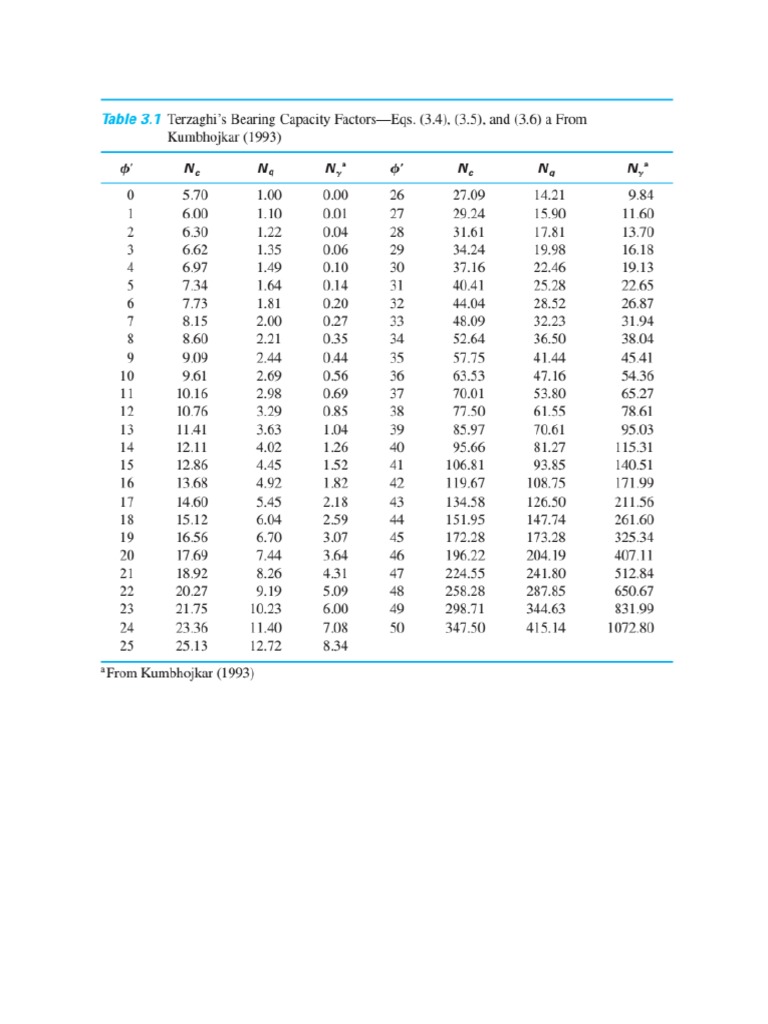 Terzaghi's Bearing Capacity Table | PDF