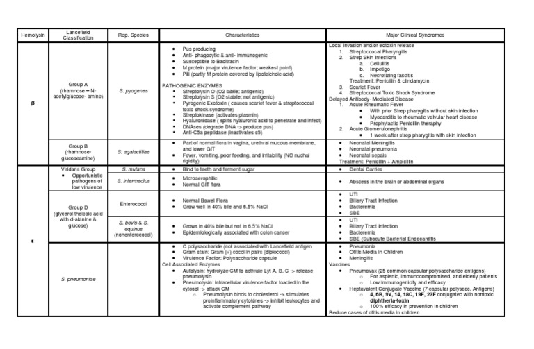 Lancefield Classification and Characteristics of Streptococcal Species ...