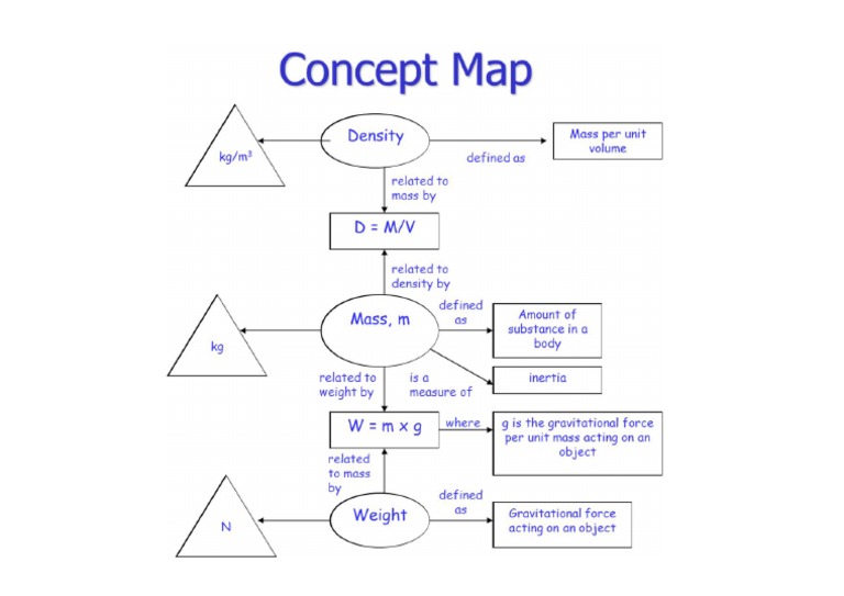 Concept map of mass,weight and density.pdf