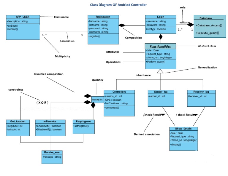 Class Diagram for Android Controller | PDF