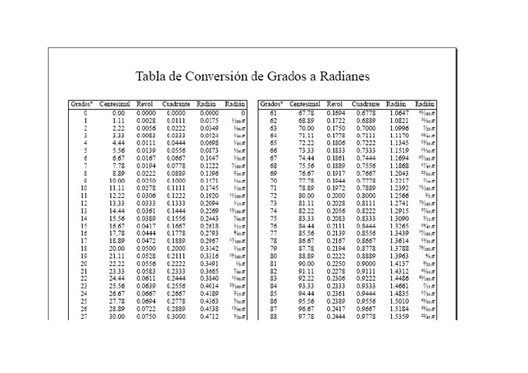 tabla de conversion de grados a Radianes