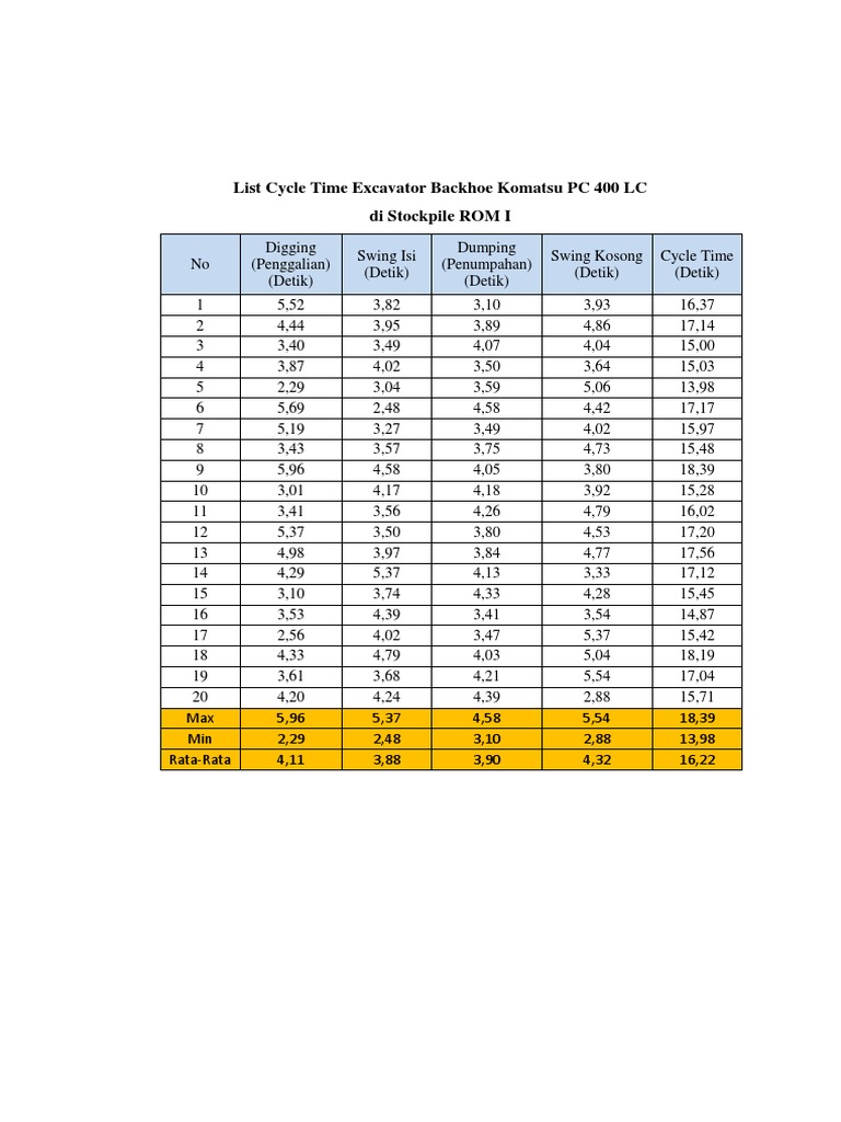 Excavator and Truck Cycle Times | PDF