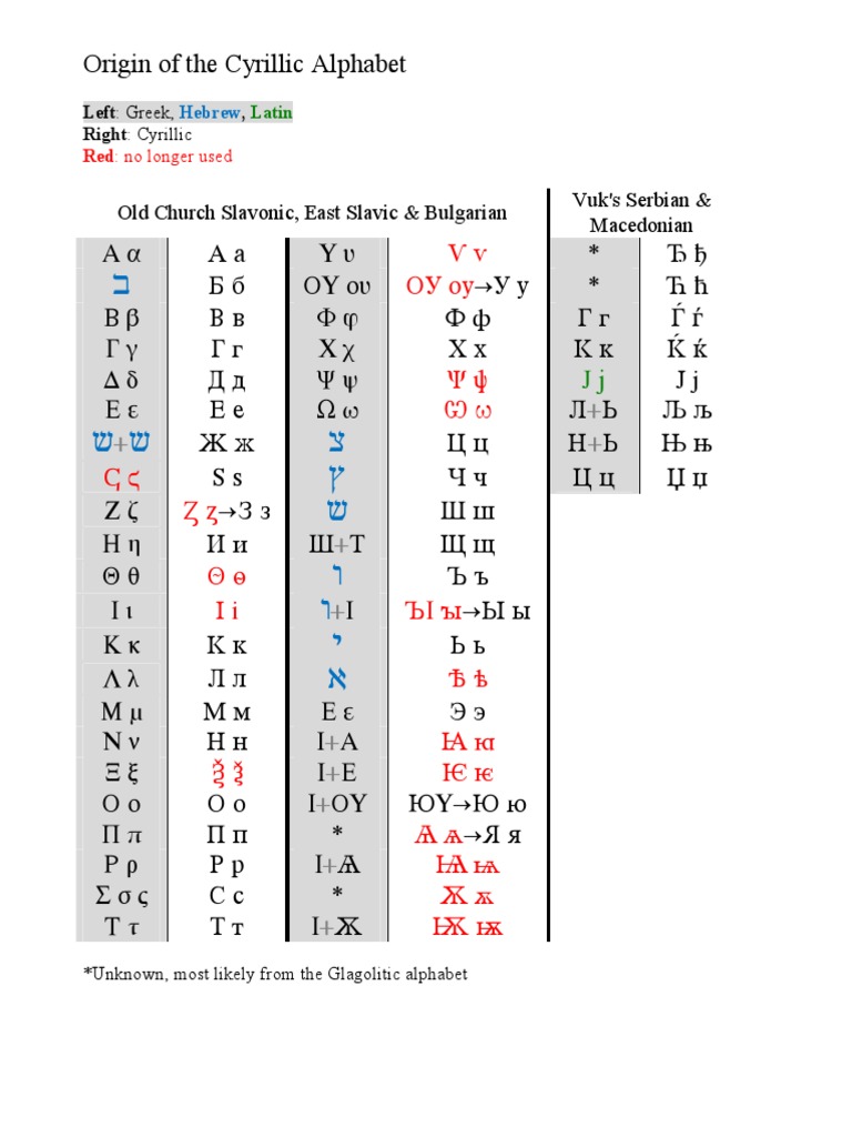 Cyrillic Alphabet Origins | PDF