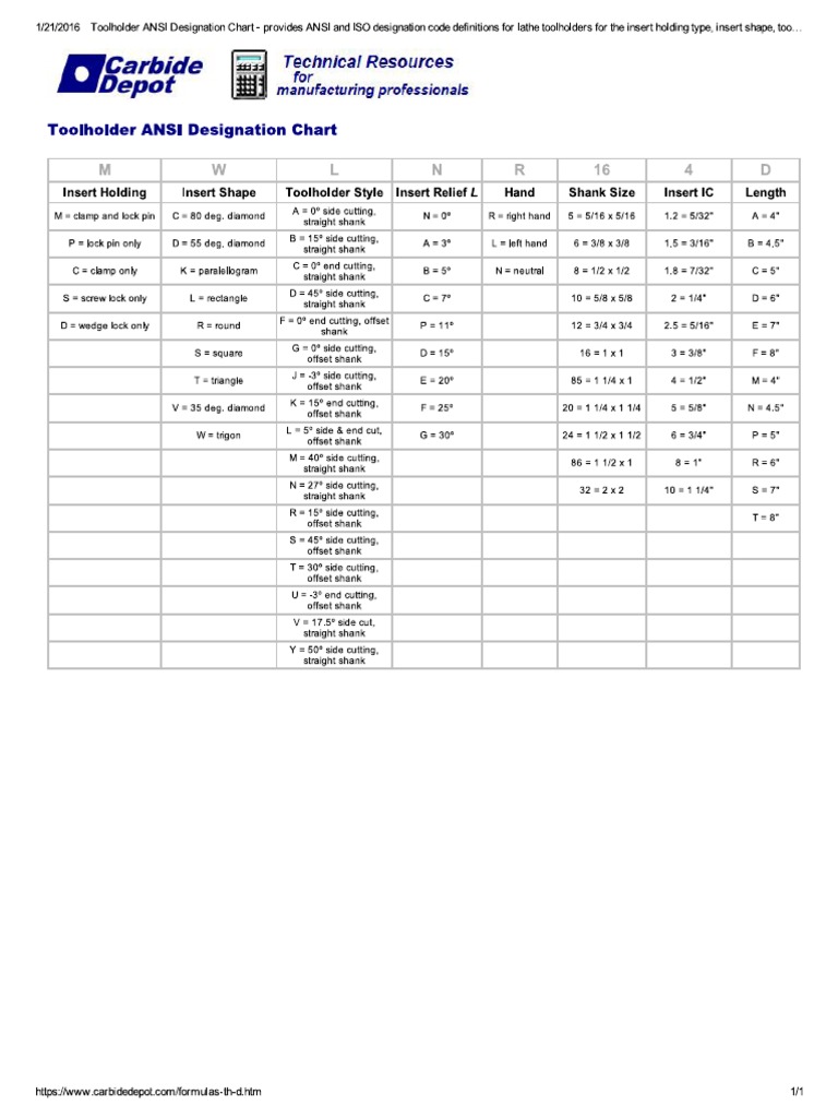 Toolholder ANSI Designation Chart - Pro PDF | PDF