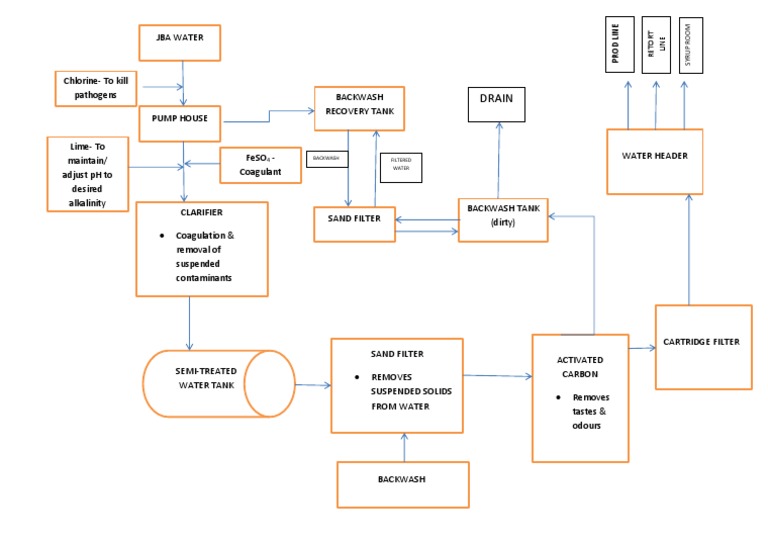 WTP Flowchart | PDF | Environmental Issues With Water | Environmental ...