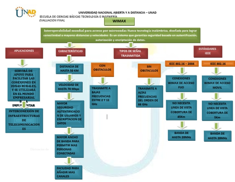 Mapa Mental Wimax | PDF | Wi Max | Transmisión de datos