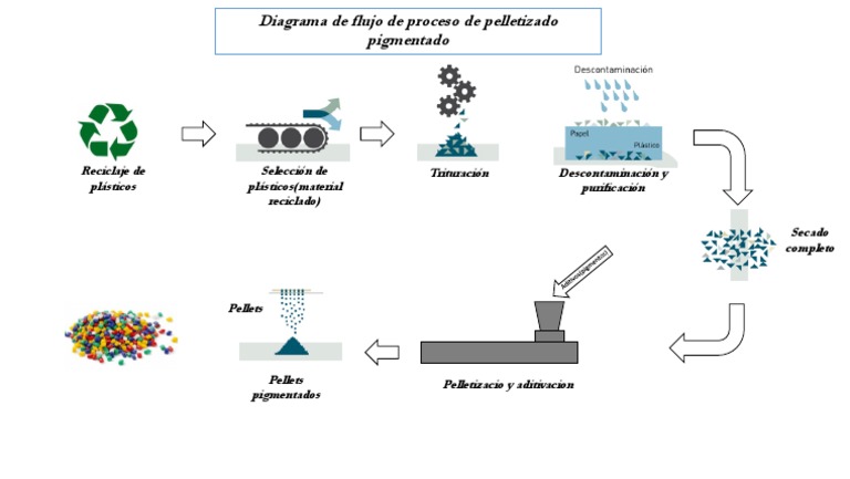 diagrama de flujo de reciclaje de PET