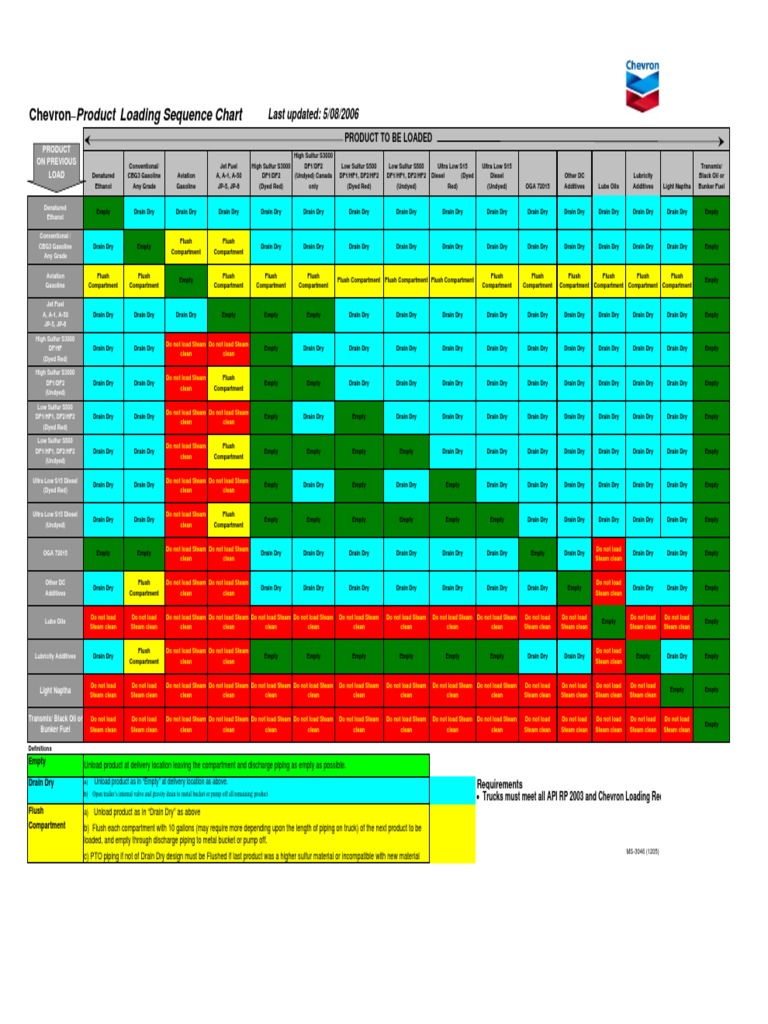 Chevron Product Loading Sequence Guide | PDF | Jet Fuel | Fuels