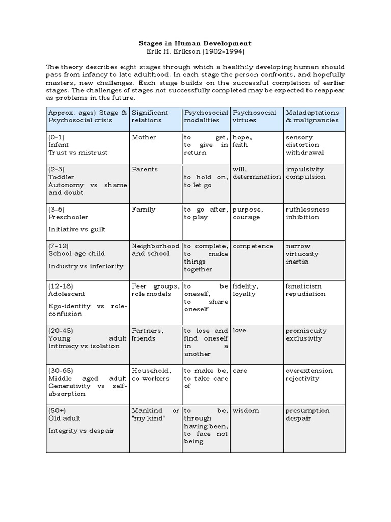 Stages Of Human Development Chart