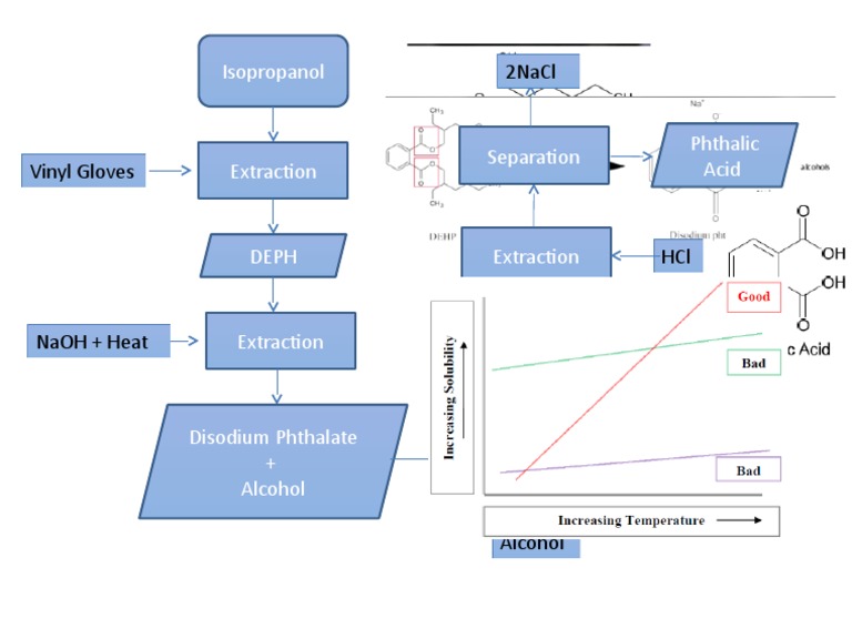 Flowchart Phthalic Acid | PDF | Organic Chemistry | Chemistry