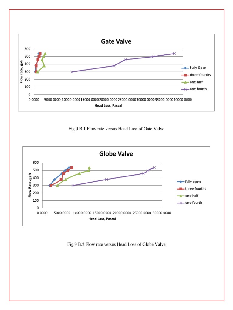Valve Flow Rate vs Head Loss Graphs | PDF