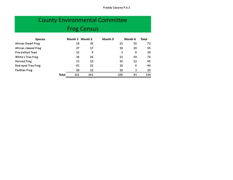 Frog Census | PDF
