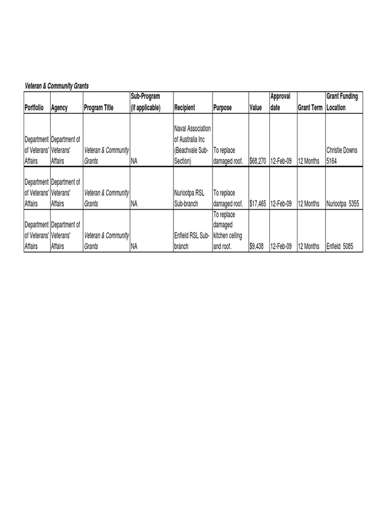 DVA VCG April 2009 | PDF