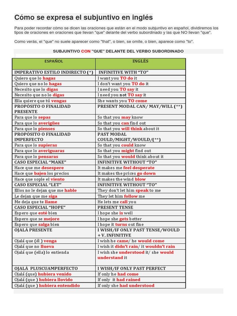 Cómo Se Expresa El Subjuntivo en Inglés | Tipología Lingüística ...