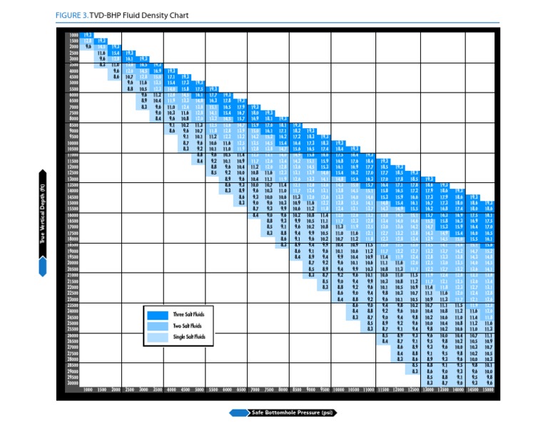 Fluid Density Chart | Gas Technologies | Mechanical Engineering | Free ...