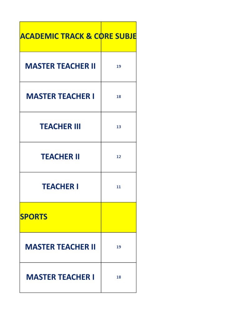 Academic Track & Core Subjects Master Teacher Ii Master Teacher I ...