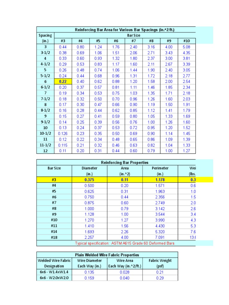 Rebar Area and Properties Chart | PDF | Building Materials | Steel