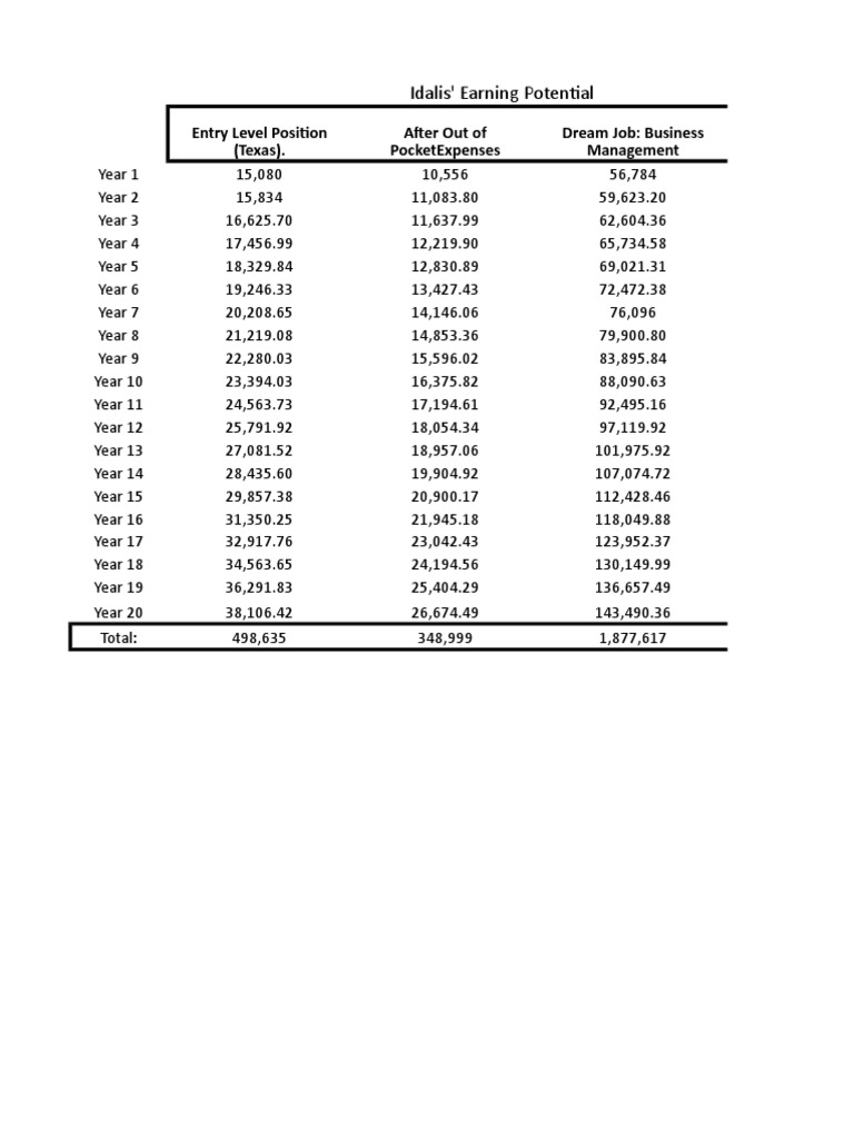 Earning Potential | PDF
