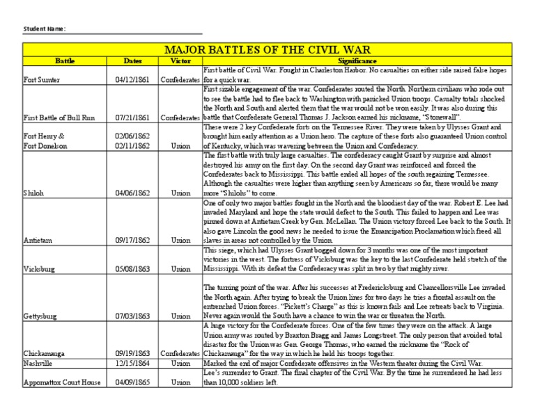 Battles Worksheet Completd PDF | PDF | Union Army | American Civil War
