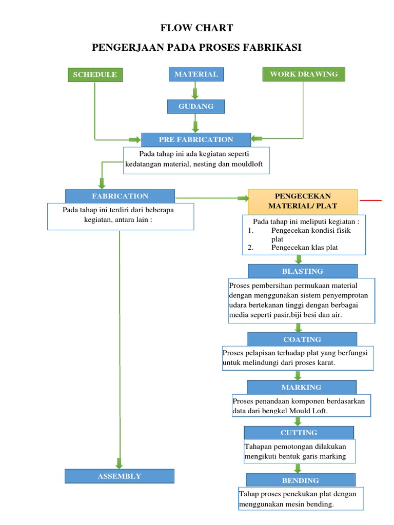 Flow Chart Fabrication | PDF