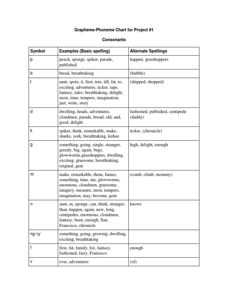 Phoneme Chart | PDF | Human Voice | Philology