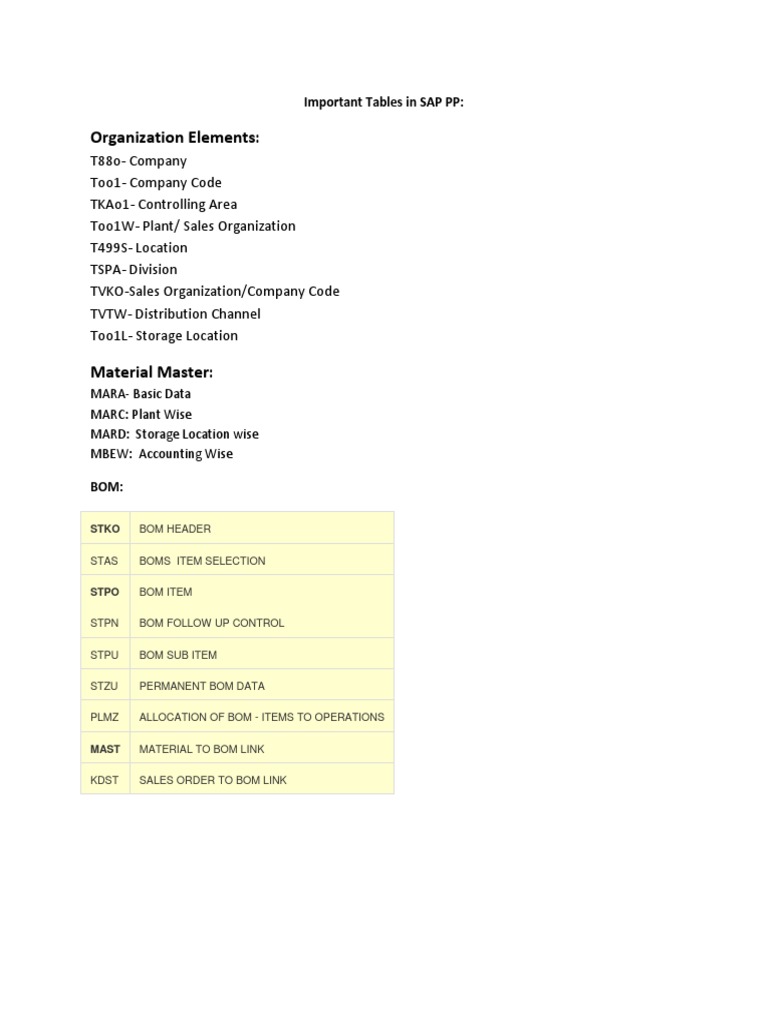 Important Tables in SAP PP | PDF | Business