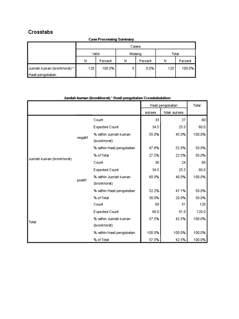 Crosstabs: Case Processing Summary | PDF | Chi Squared Distribution | Probability And Statistics