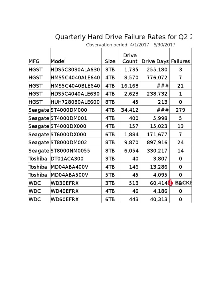 Q2 2017 Drive Stats Tables | PDF | Computer Data Storage | Computer ...