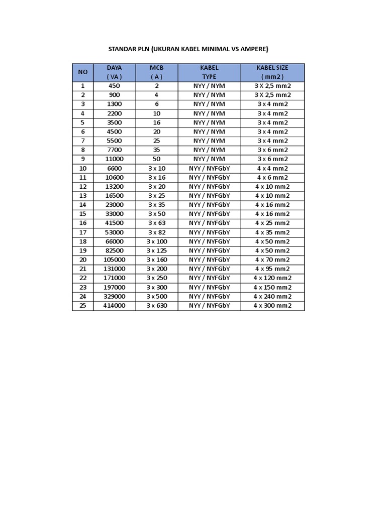 Ukuran Kabel Standar PLN | PDF