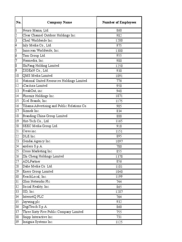No. Number of Employees Company Name | PDF | Business