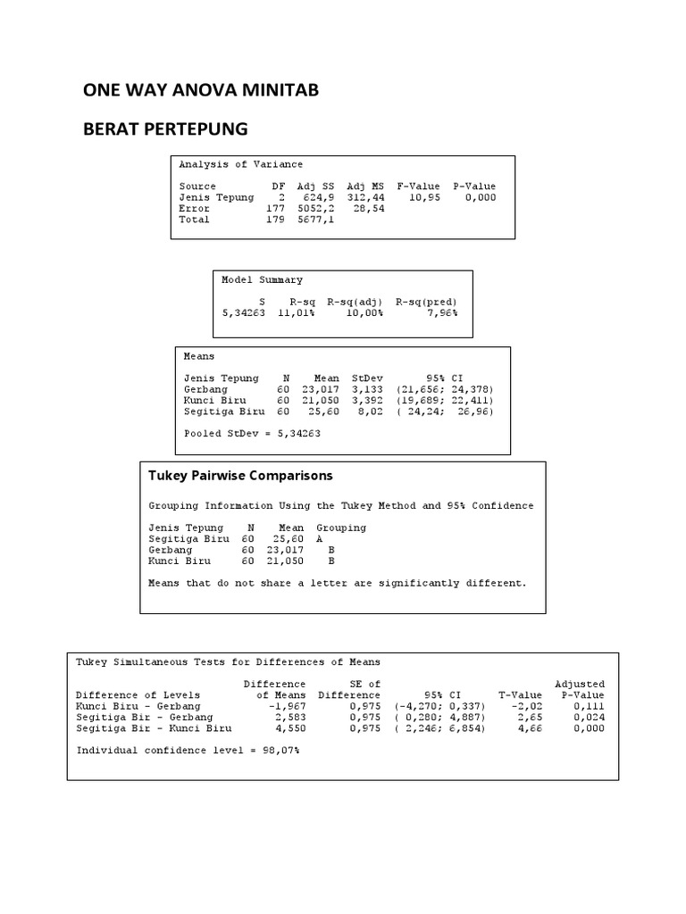 One Way Anova Minitab | PDF | Analysis Of Variance | P Value One Way Anova Minitab | PDF | Analysis Of Variance | P Value