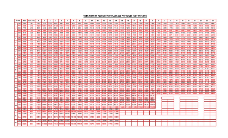 Pay Scale - 2017-18 | PDF
