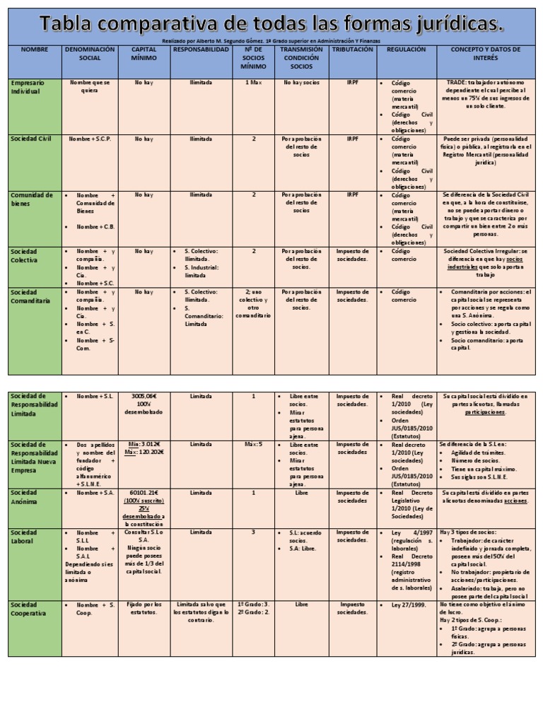 Tabla Comparativa de Todas Las Formas Juridicas | PDF | Derecho ... Tabla Comparativa de Todas Las Formas Juridicas | PDF | Derecho ...