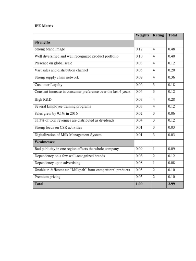 IFE Matrix Weights Rating Total Strengths | PDF