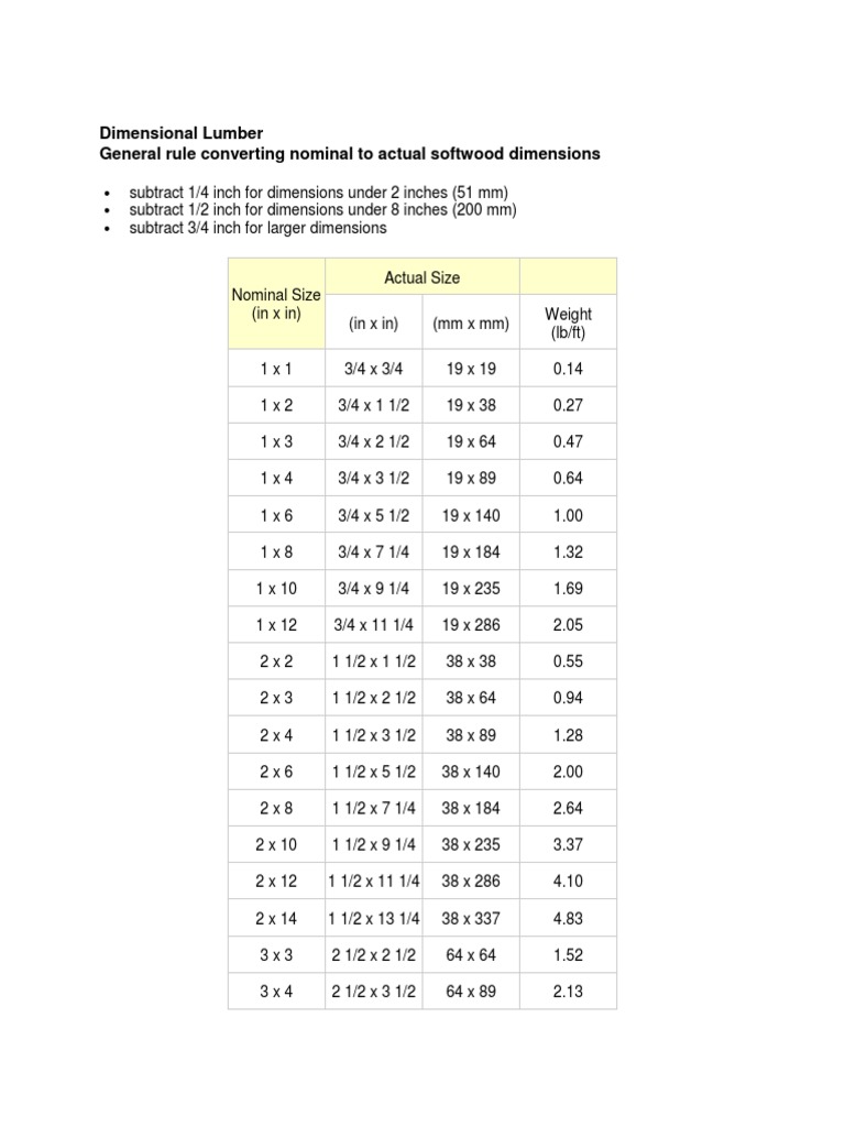 Dimensional Lumber General Rule Converting Nominal To Actual Softwood ...