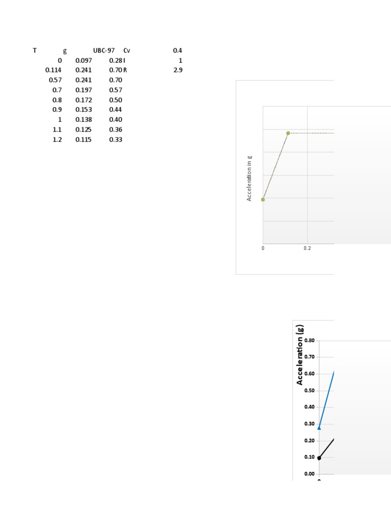 UBC-97 Design Response Spectrum Chart | PDF