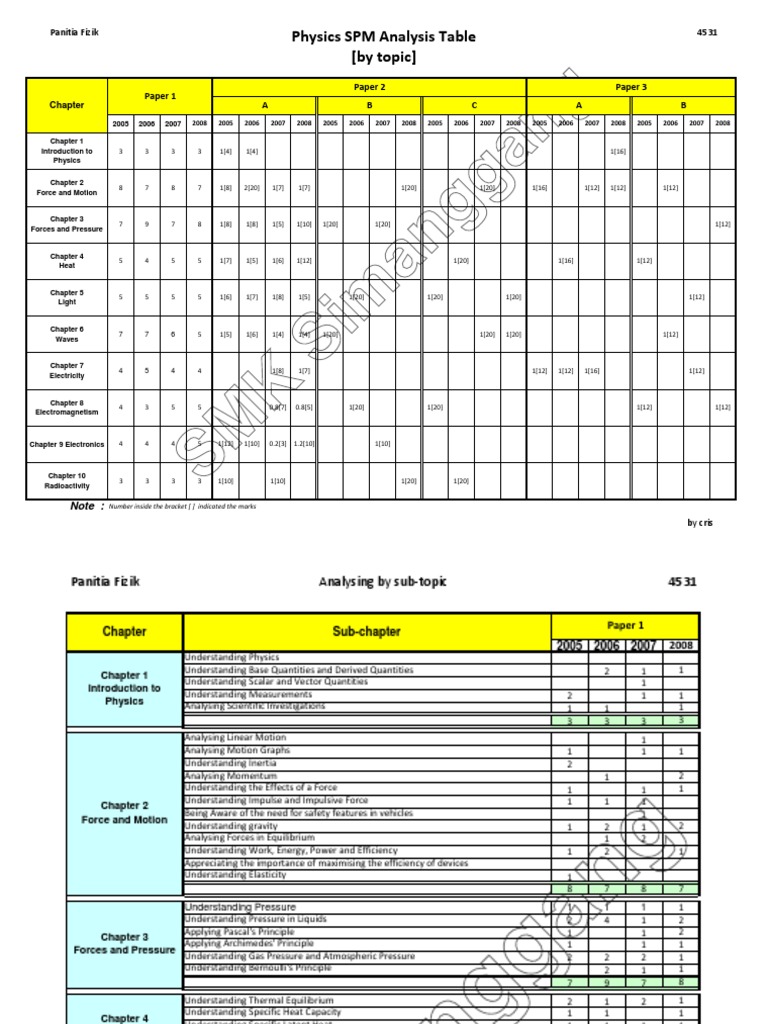 SPM Physics Topic Analysis 2005-2008 | PDF | Electricity | Radioactive ...