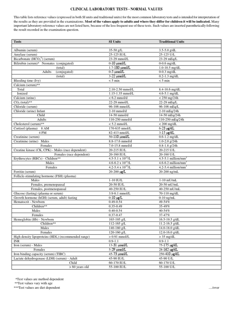 Tests SI Units Traditional Units: Clinical Laboratory Tests - Normal ...