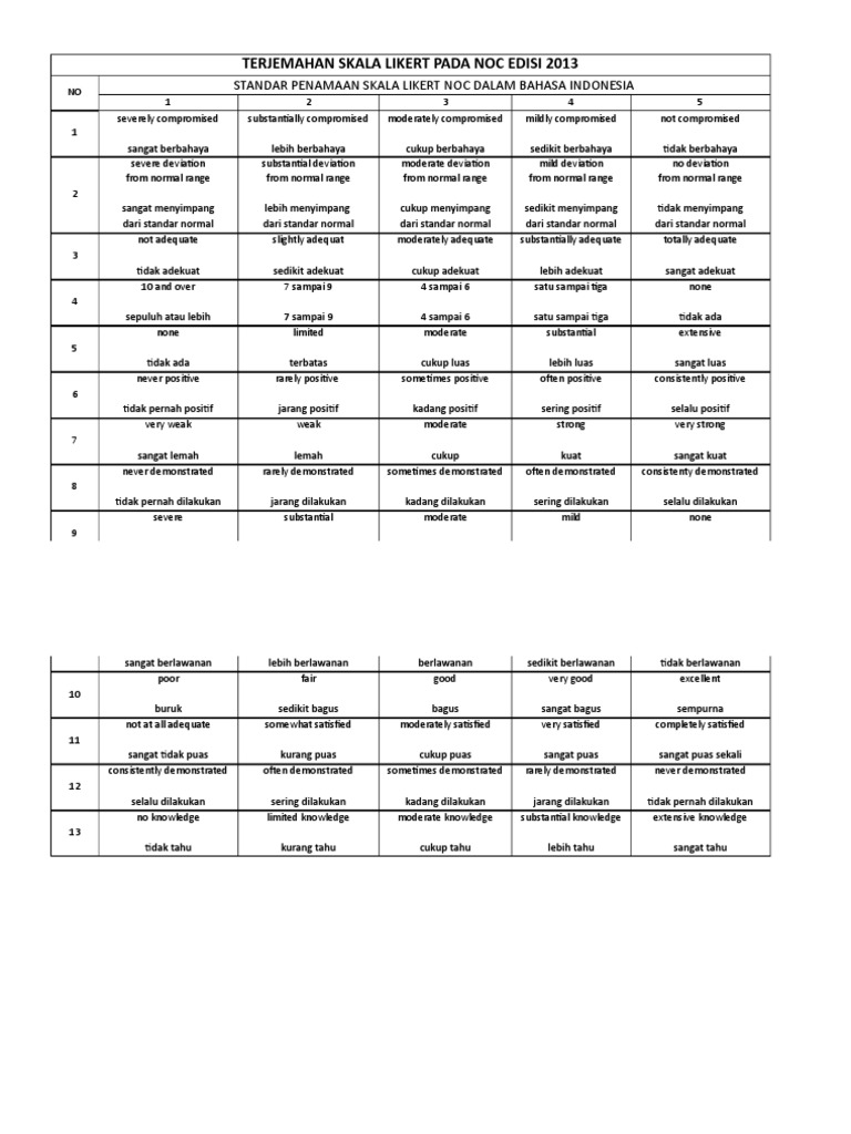 Standar Penamaan Skala Likert Noc | PDF