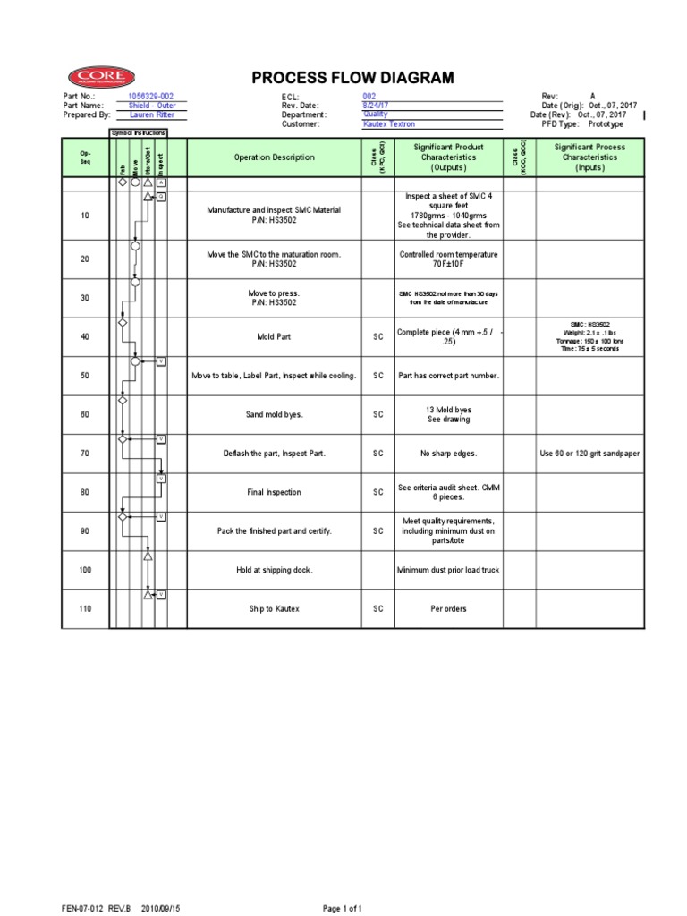E-coating Process Final | Industries | Production And Manufacturing